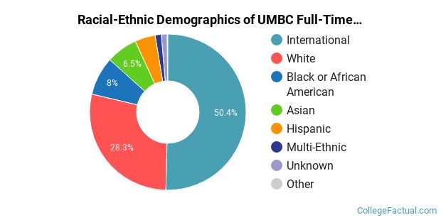 University of Maryland - Baltimore County Diversity: Racial ...