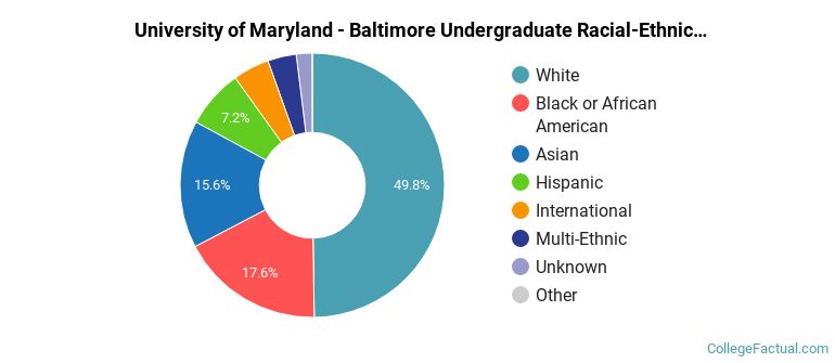 University of Maryland - Baltimore Diversity: Racial Demographics ...