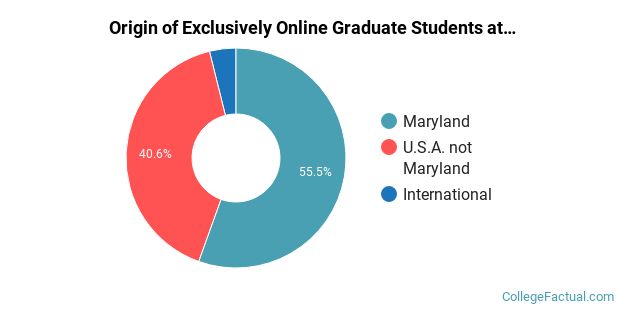 University of Maryland - College Park Online Degree Options & Programs