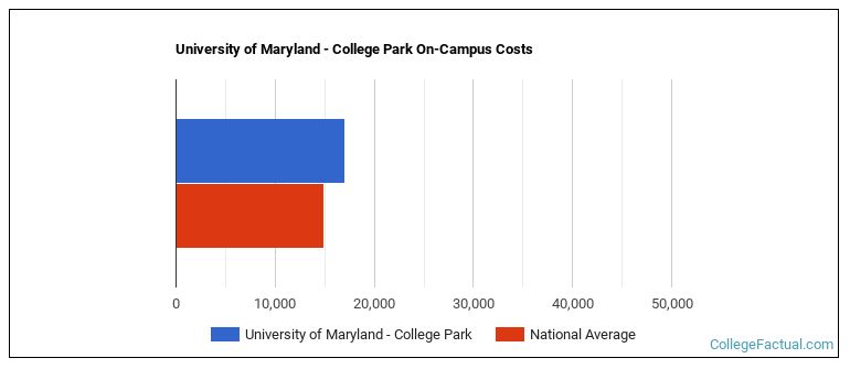 University of Maryland - College Park Housing Costs