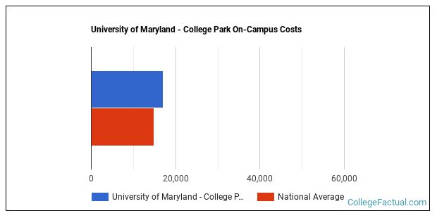 University of Maryland - College Park Housing Costs