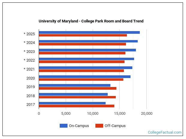 University of Maryland - College Park Housing Costs