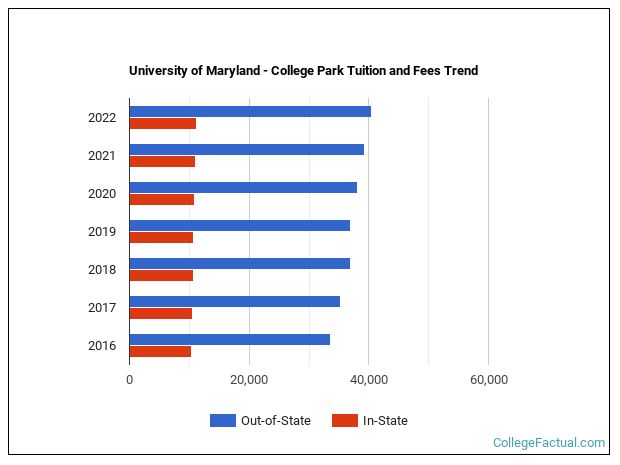 University of Maryland - College Park Tuition & Fees