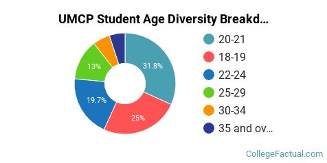 University of Maryland - College Park Diversity: Racial Demographics ...