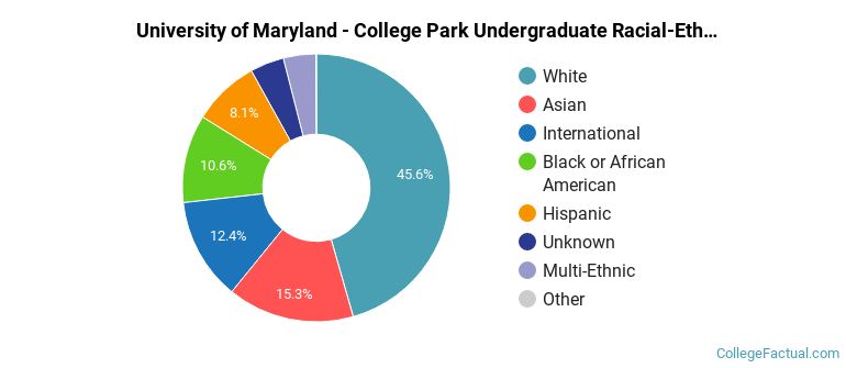 University of Maryland - College Park Diversity: Racial Demographics ...