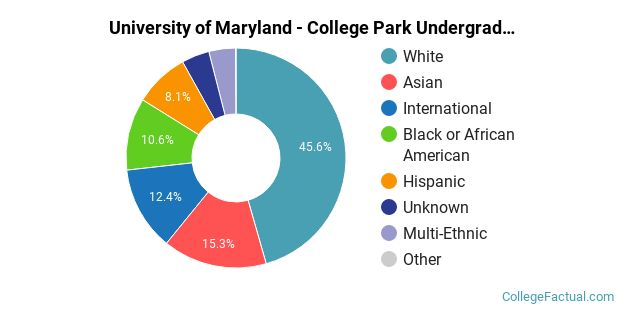 University of Maryland - College Park Diversity: Racial Demographics ...