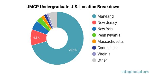 University of Maryland - College Park Diversity: Racial Demographics ...