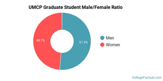 University of Maryland - College Park Diversity: Racial Demographics ...