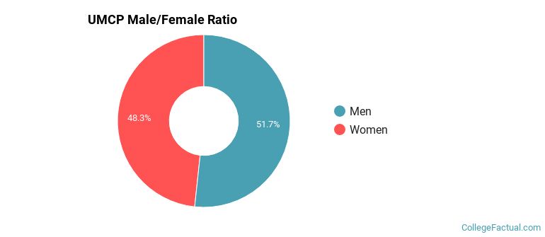 University of Maryland - College Park Diversity: Racial Demographics ...