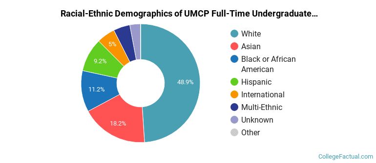 University of Maryland - College Park Diversity: Racial Demographics ...