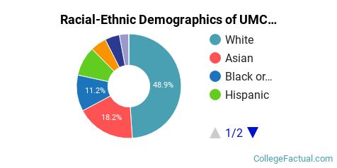 University of Maryland - College Park Diversity: Racial Demographics ...