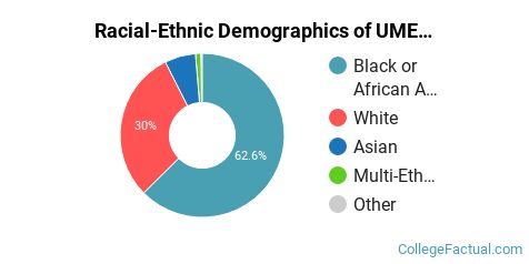 University of Maryland Eastern Shore Diversity: Racial Demographics ...