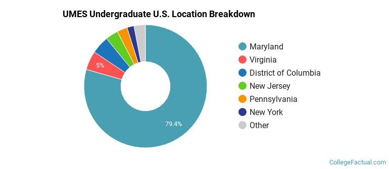 University of Maryland Eastern Shore Diversity: Racial Demographics ...