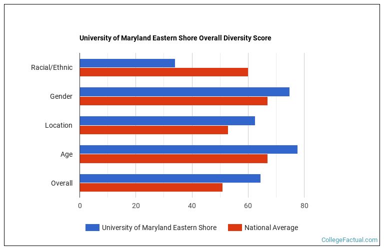 University of Maryland Eastern Shore Diversity: Racial Demographics ...