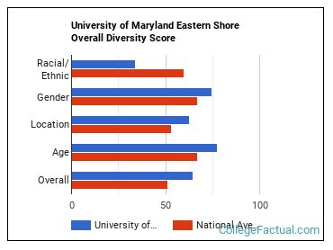 University of Maryland Eastern Shore Diversity: Racial Demographics ...