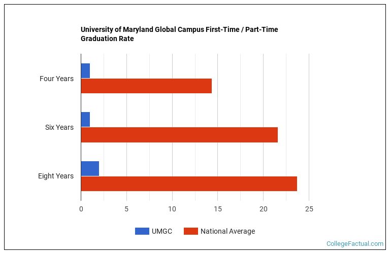 University of Maryland Global Campus Graduation Rate & Retention Rate
