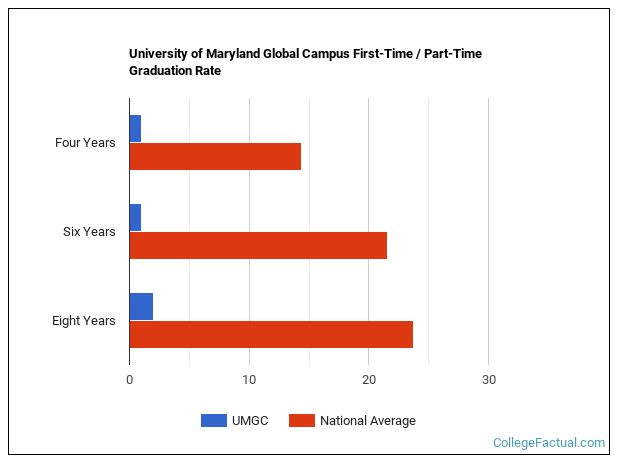 University of Maryland Global Campus Graduation Rate & Retention Rate