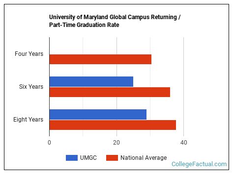 University of Maryland Global Campus Graduation Rate & Retention Rate