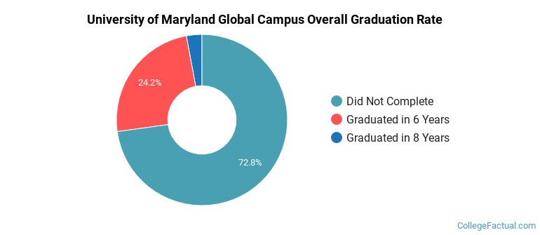 University of Maryland Global Campus Graduation Rate & Retention Rate