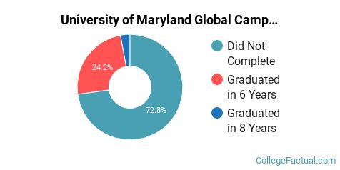 University of Maryland Global Campus Graduation Rate & Retention Rate