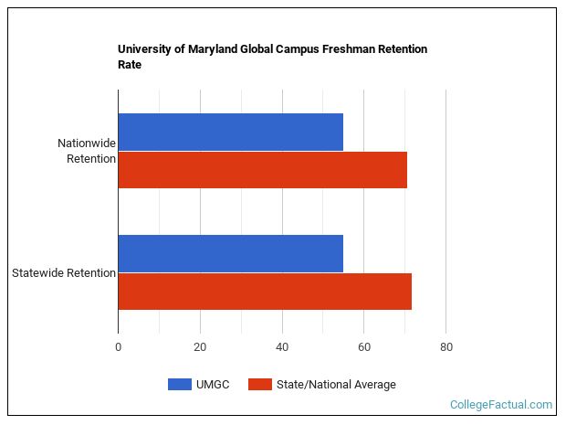 University of Maryland Global Campus Graduation Rate & Retention Rate