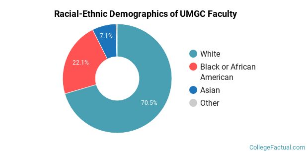 University of Maryland Global Campus Diversity: Racial Demographics ...