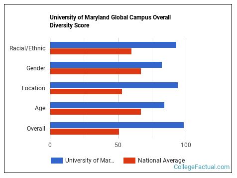 University of Maryland Global Campus Diversity: Racial Demographics ...