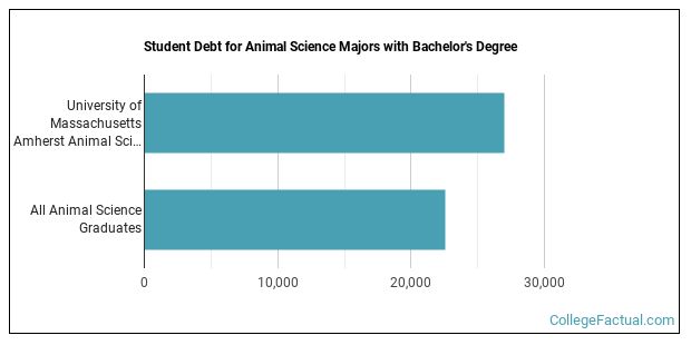 The Animal Science Major at University of Massachusetts Amherst