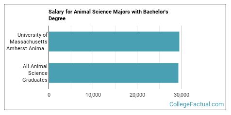 The Animal Science Major at University of Massachusetts Amherst