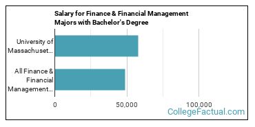 The Finance Major at University of Massachusetts Amherst