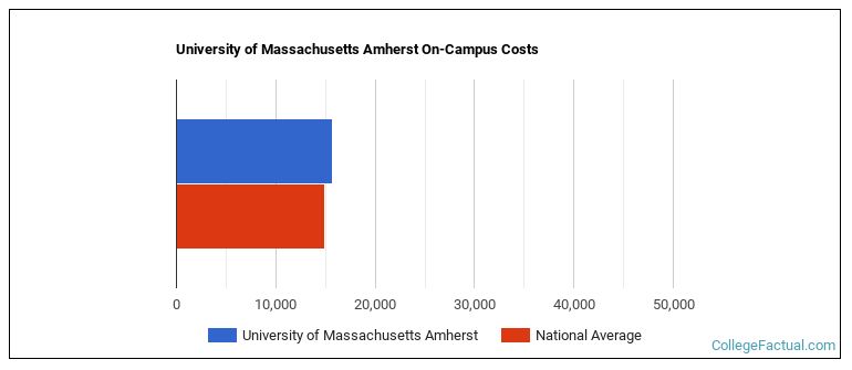 University of Massachusetts Amherst Housing Costs