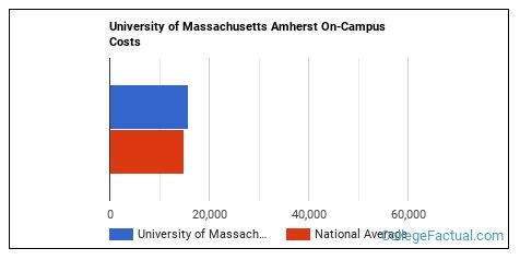 University of Massachusetts Amherst Housing Costs