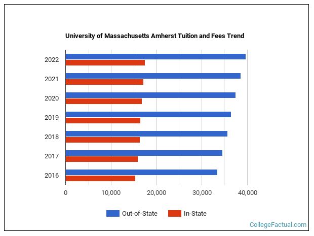 University of Massachusetts Amherst Tuition & Fees