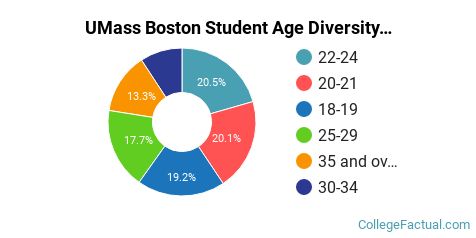 University of Massachusetts - Boston Diversity: Racial Demographics ...
