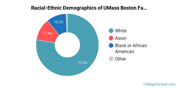 University of Massachusetts - Boston Diversity: Racial Demographics & Other Stats