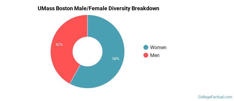 University of Massachusetts - Boston Diversity: Racial Demographics ...