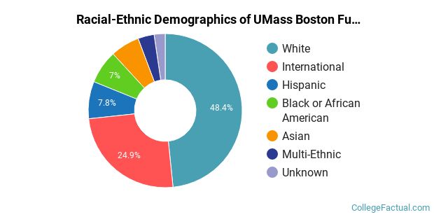 University of Massachusetts - Boston Diversity: Racial Demographics ...