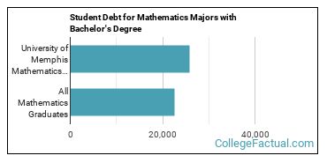 The Math Major at University of Memphis - College Factual