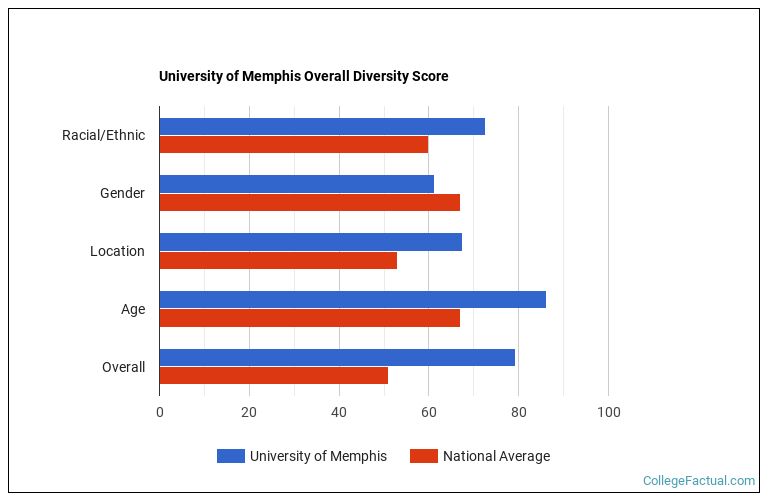 University of Memphis Diversity: Racial Demographics & Other Stats ...