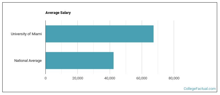 University of Miami Overview