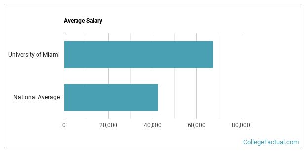 University of Miami Overview
