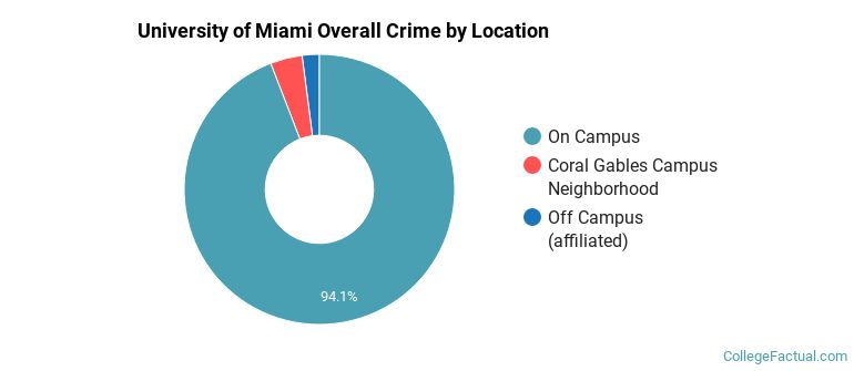 How Safe Is University of Miami? Learn About Campus Crime Statistics