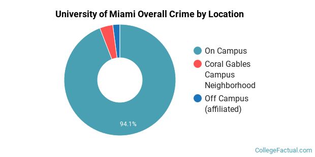 How Safe Is University of Miami? Learn About Campus Crime Statistics