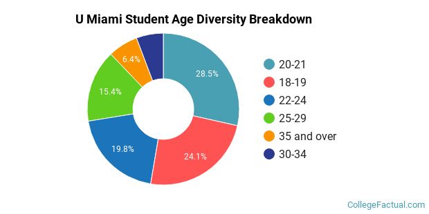 University of Miami Diversity: Racial Demographics & Other Stats