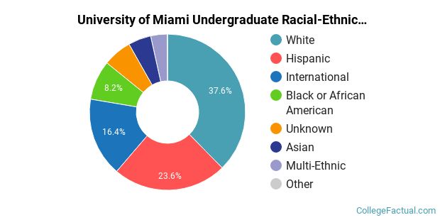 University of Miami Diversity: Racial Demographics & Other Stats
