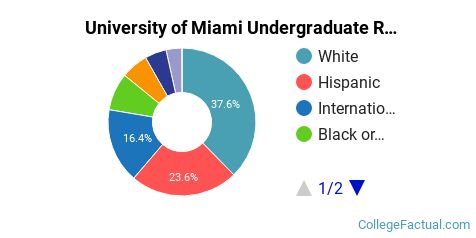 University of Miami Diversity: Racial Demographics & Other Stats