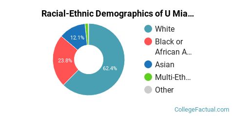 University of Miami Diversity: Racial Demographics & Other Stats