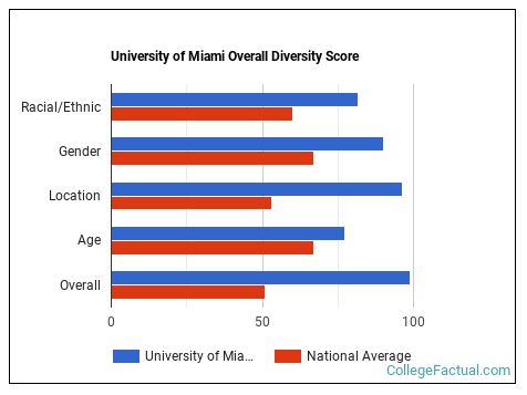 University of Miami Diversity: Racial Demographics & Other Stats ...