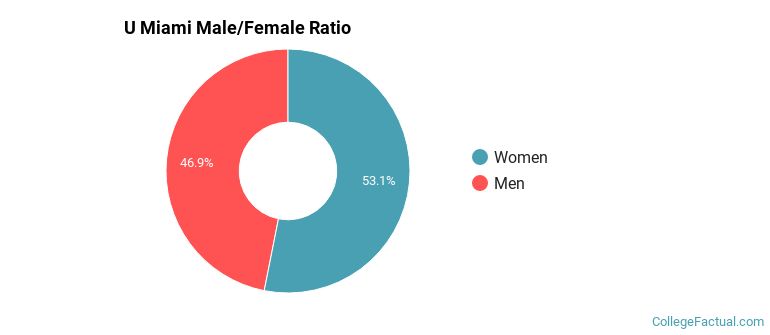 University of Miami Diversity: Racial Demographics & Other Stats