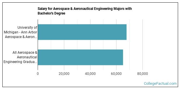 The Aerospace Engineering Major at University of Michigan - Ann Arbor
